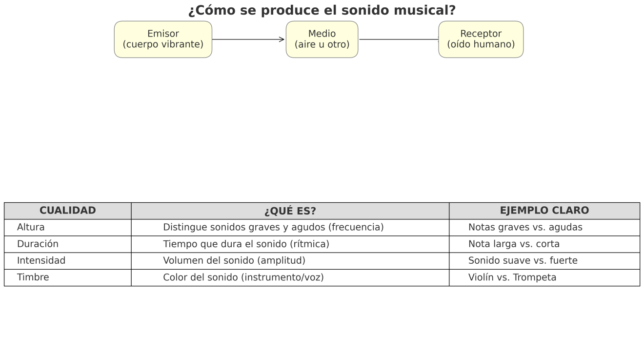 El Sonido Musical y sus Cualidades | Academia Solfeando